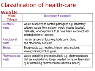 BIOMEDICAL WASTE/ HOSPITAL WASTE MANAGEMENT.pptx
