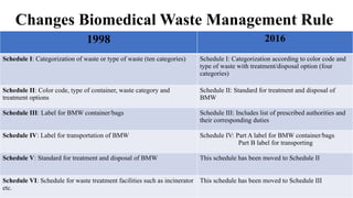 Biomedical Waste Management, Waste management Healthcare | PPTX
