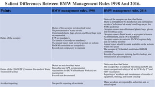 Difference Between Bmw And General Waste