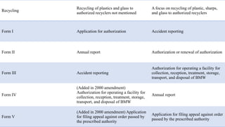 Biomedical Waste Management, Waste management Healthcare | PPTX
