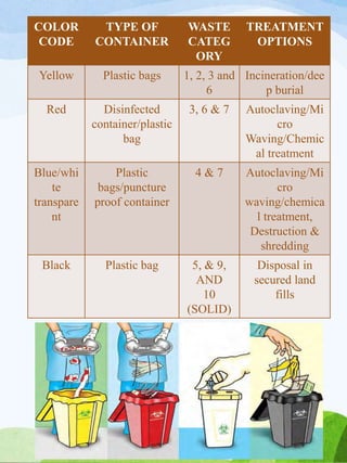 Bio medical waste management | PPTX | Biotech and Biomedical Industry ...