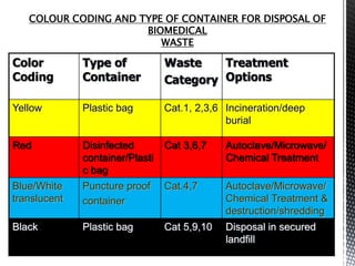 Biomedical Waste Management | PPTX