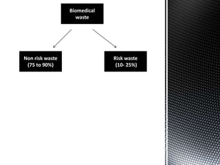 Biomedical Waste Management | PPTX
