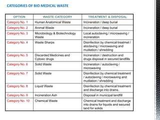 Biomedical Waste Management | PPTX