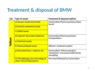 Biomedical waste management -III yr class.pptx