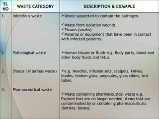 BIOMEDICAL WASTE MANAGEMENT ppt nursing ppt slideshow SlideShare | PPT