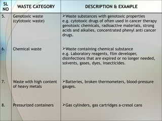 BIOMEDICAL WASTE MANAGEMENT ppt nursing ppt slideshow SlideShare | PPT