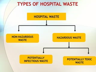 BIOMEDICAL WASTE MANAGEMENT ppt nursing ppt slideshow SlideShare | PPT