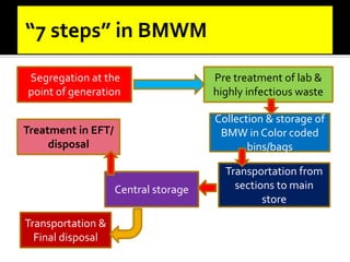 Biomedical waste management 2016 | PDF