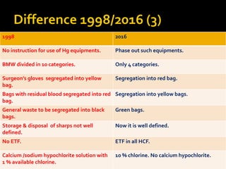 Biomedical waste management 2016 | PPT