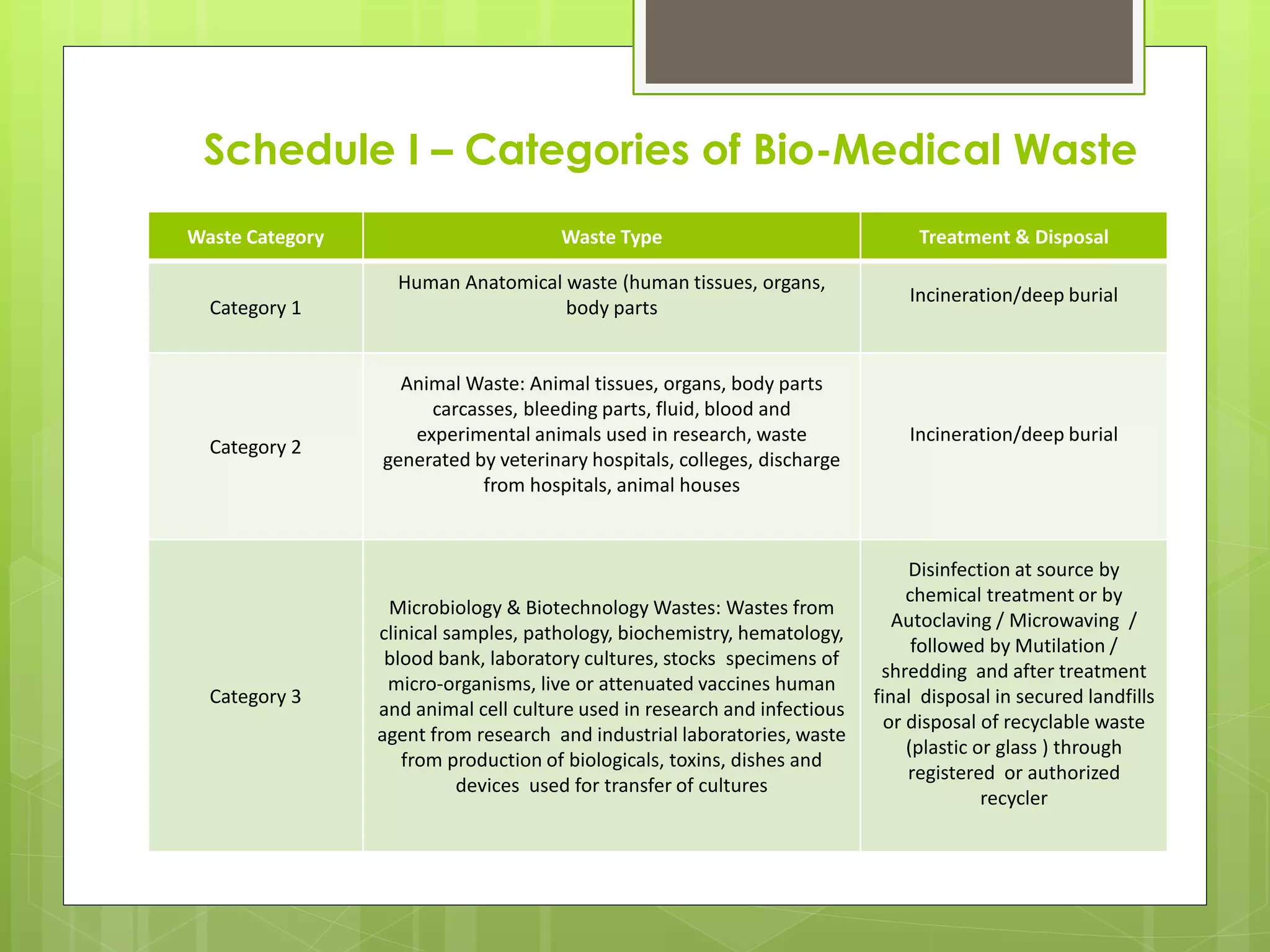 Bio Medical Waste Management And Handling Rules 1998 | PPTX