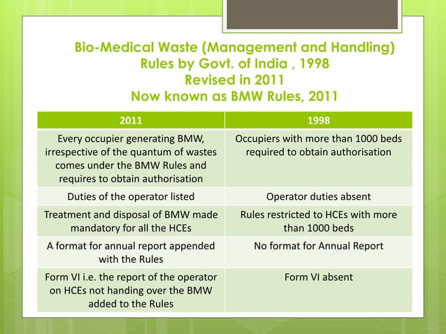 Bio Medical Waste Management And Handling Rules 1998 | PPTX
