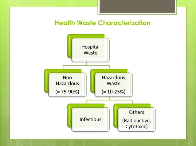 Bio Medical Waste Management And Handling Rules 1998 | PPTX