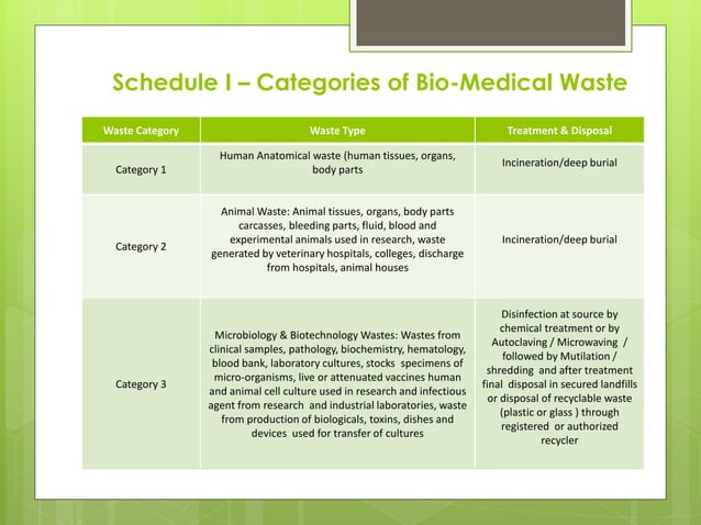 Bio Medical Waste Management And Handling Rules 1998 | PPTX