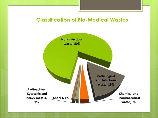 Bio Medical Waste Management And Handling Rules 1998 | PPTX