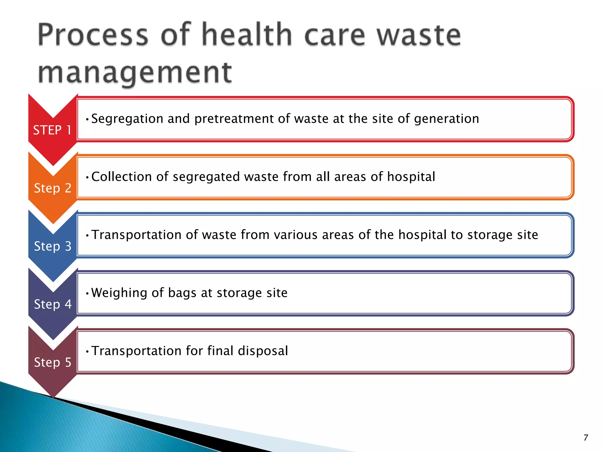 Biomedical waste management an update | PPTX