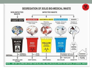 Biomedical waste management(Dental) | PPT