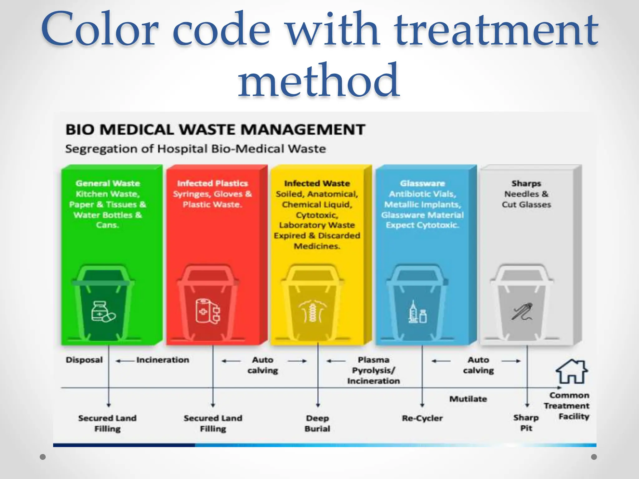 Bio Medical Waste Management Guideliness 2023 ppt.pptx