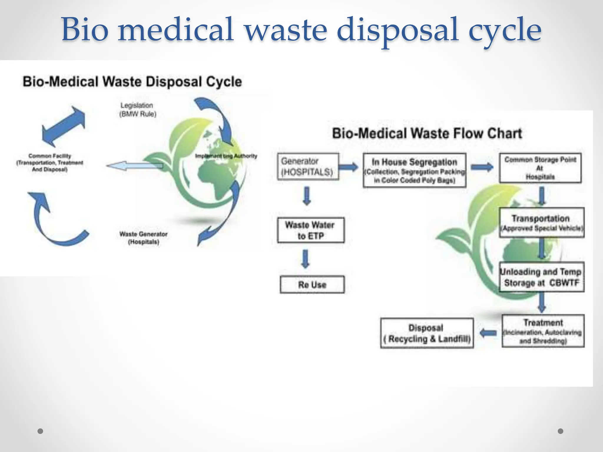 Bio Medical Waste Management Guideliness 2023 ppt.pptx