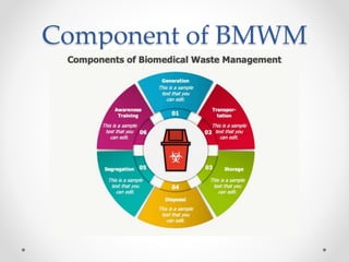 Bio Medical Waste Management Guideliness 2023 ppt.pptx