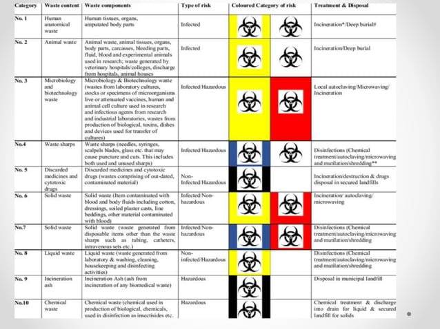 Bio Medical Waste Management Guideliness 2023 ppt.pptx