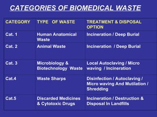 BIOMEDICAL WASTE MANAGEMENT & HOSPITAL WASTE MANAGEMENT.ppt