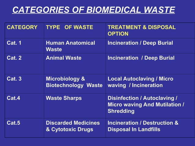 BIOMEDICAL WASTE MANAGEMENT & HOSPITAL WASTE MANAGEMENT.ppt