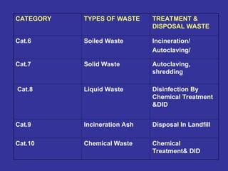 BIOMEDICAL WASTE MANAGEMENT & HOSPITAL WASTE MANAGEMENT.ppt
