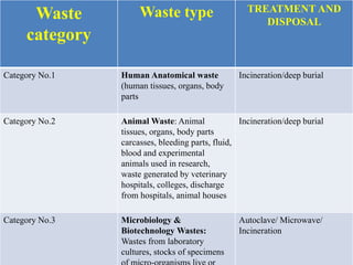 Biomedical waste management | PPT