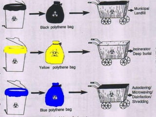 Biomedical waste management | PPT