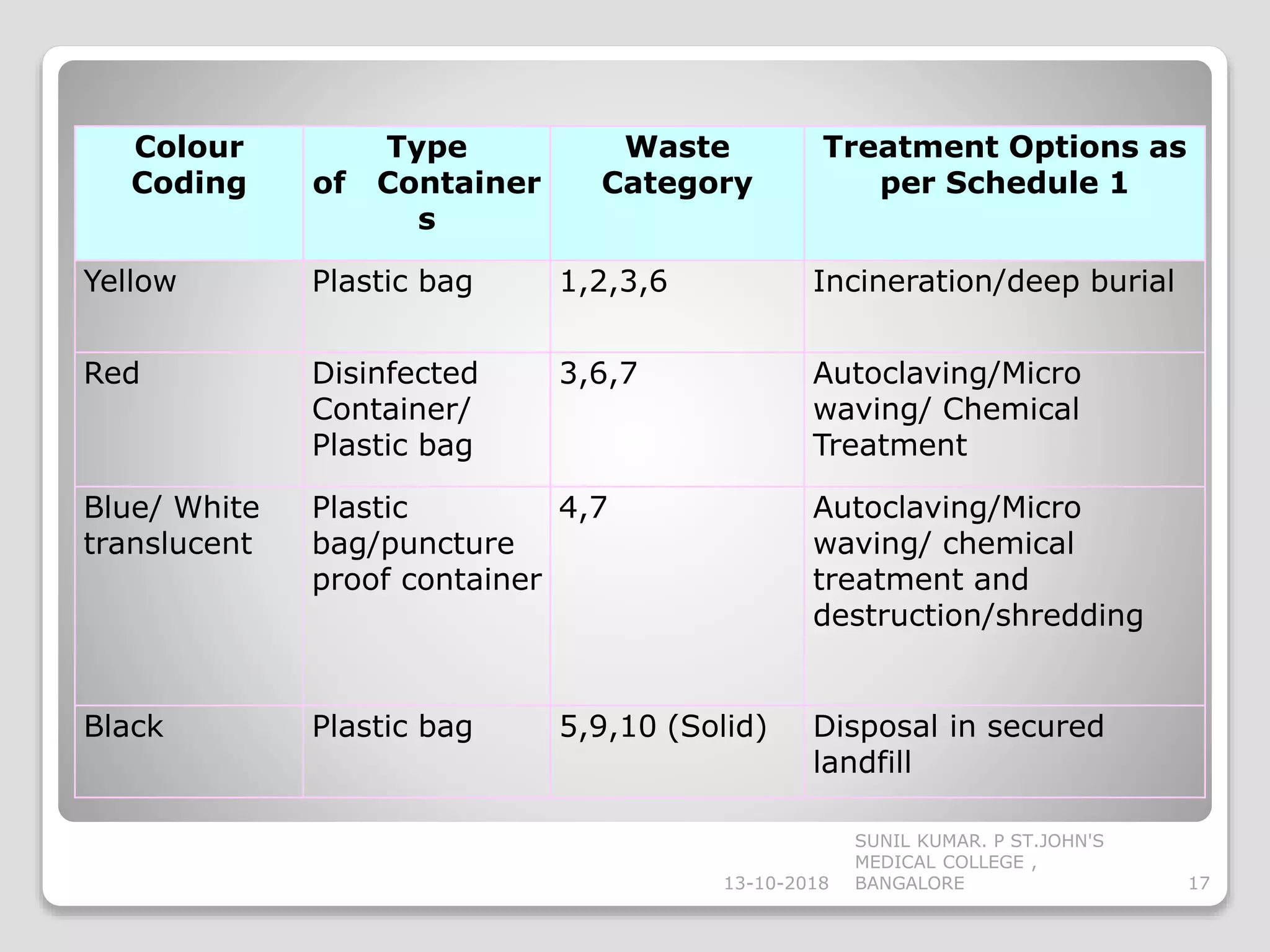 Biomedical waste management_ppt | PPTX