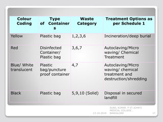 Biomedical waste management_ppt | PPTX