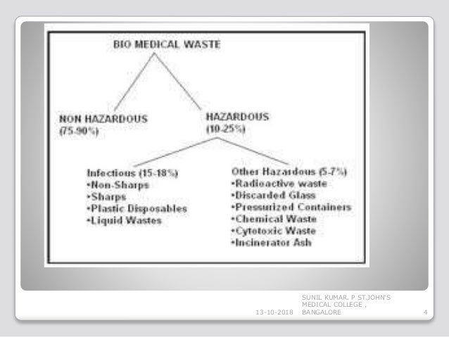 Biomedical waste management_ppt