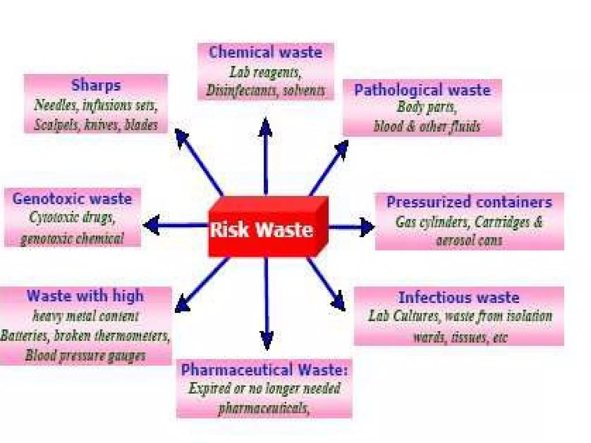 Biomedical waste management rule 2016 | PPT