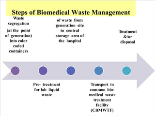 Biomedical Waste Management SGJ CON.pptx