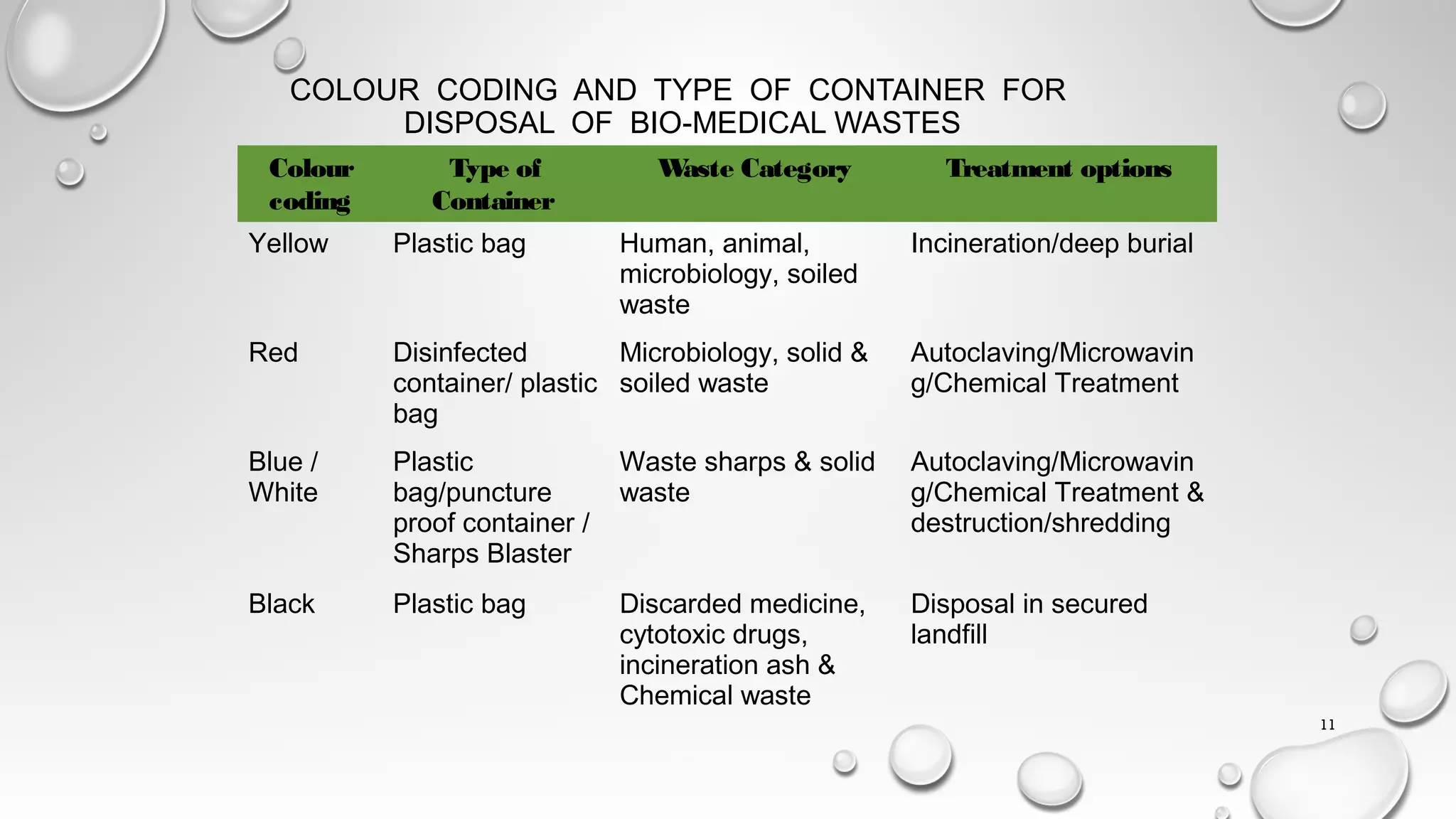 Biomedical waste management system | PPT
