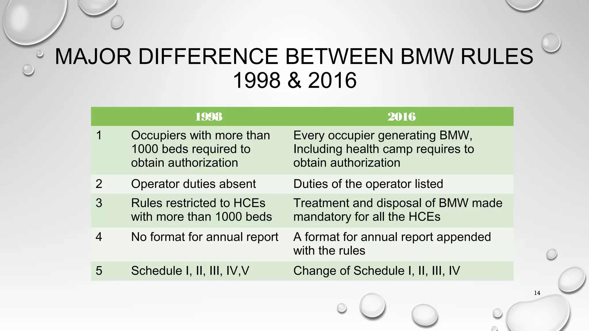 Biomedical waste management system | PPT