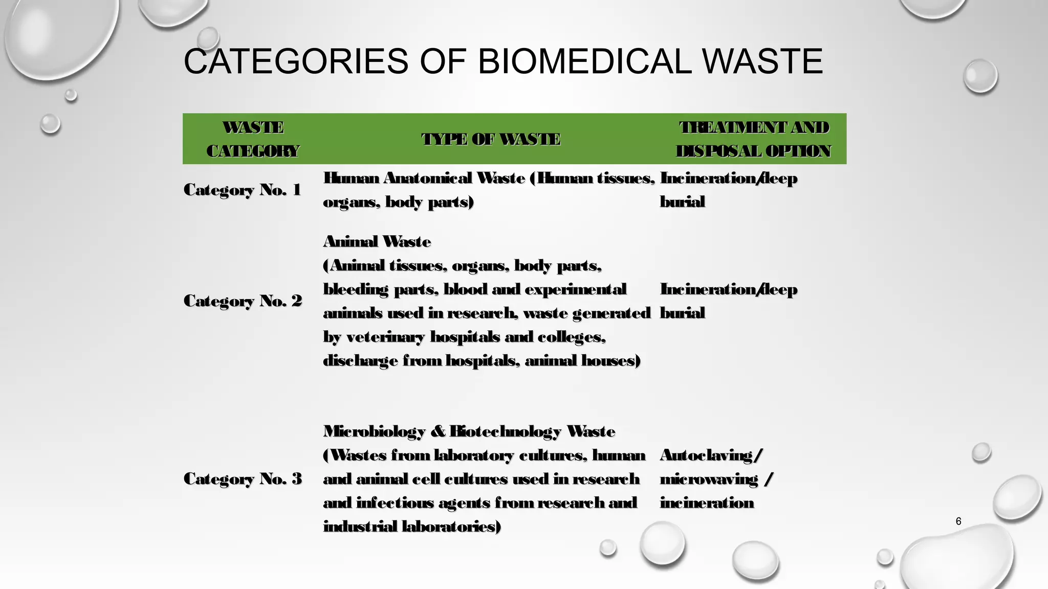 Biomedical waste management system | PPT