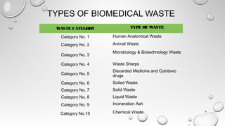 Biomedical waste management system | PPT