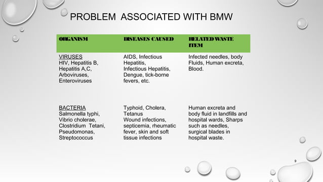 Biomedical waste management system | PPT | Infectious Diseases ...