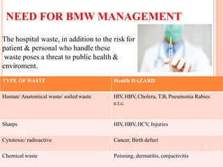 Bio medical waste managementt | PPTX