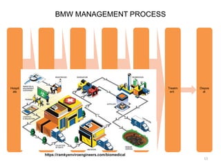bio medical waste management technical seminar (1).pptx