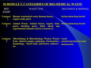 Biomedical waste managment | PPT | Infectious Diseases | Diseases and ...