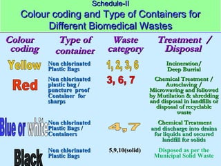 Biomedical waste managment | PPT | Infectious Diseases | Diseases and ...