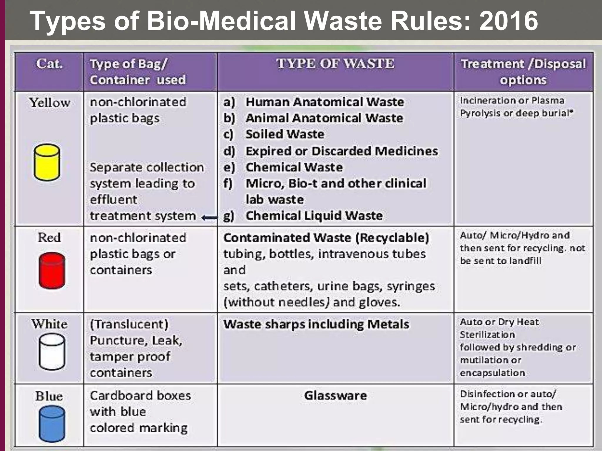 Bio medical waste ppt | PPTX