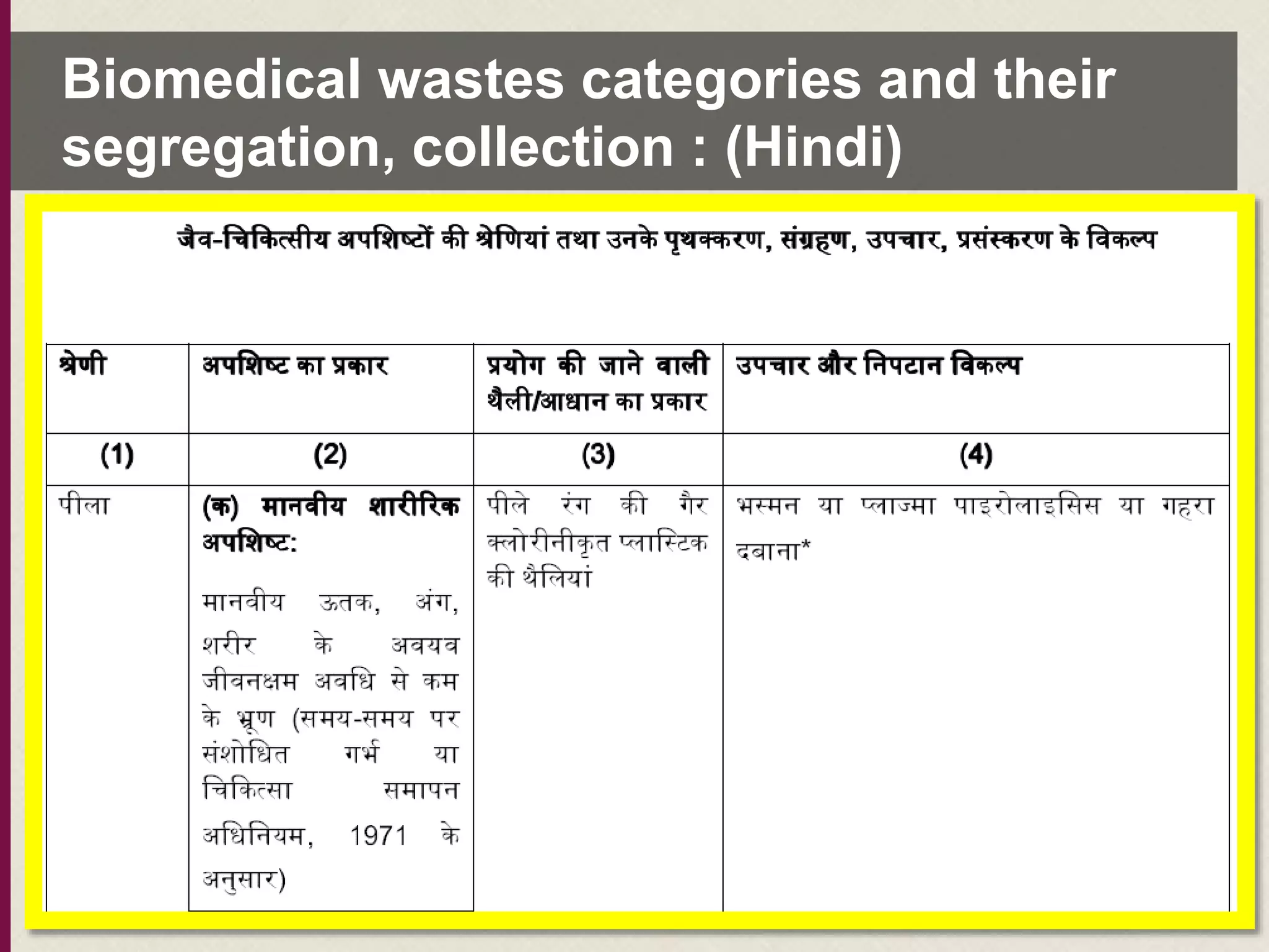Bio medical waste ppt | PPTX