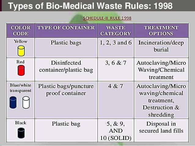 Bio medical waste ppt
