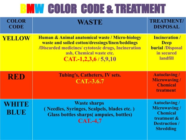 BIO MEDICAL WEST MANAGEMENT IN HOSPITALS | PPTX | Infectious Diseases ...