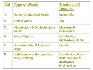 Bio Med Waste IN INDIA MANAGEMENT AND DISPOSAL.ppt