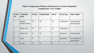 Biomembranes (lipids, proteins, carbohydrates) | PPTX